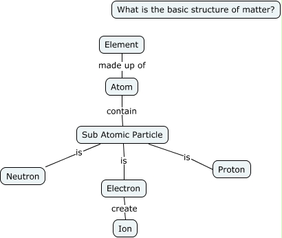 Basic Structure of Matter - What is the basic structure of matter?